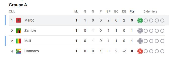 CAN 2025 : le Maroc dans le classement du groupe A après la première ...